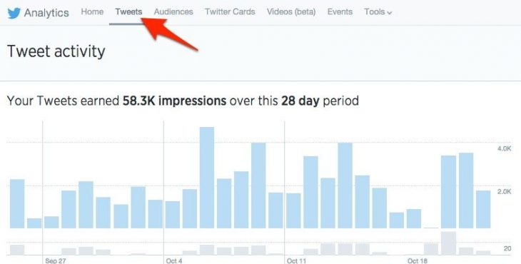 How to Measure Social Media ROI: Amplification