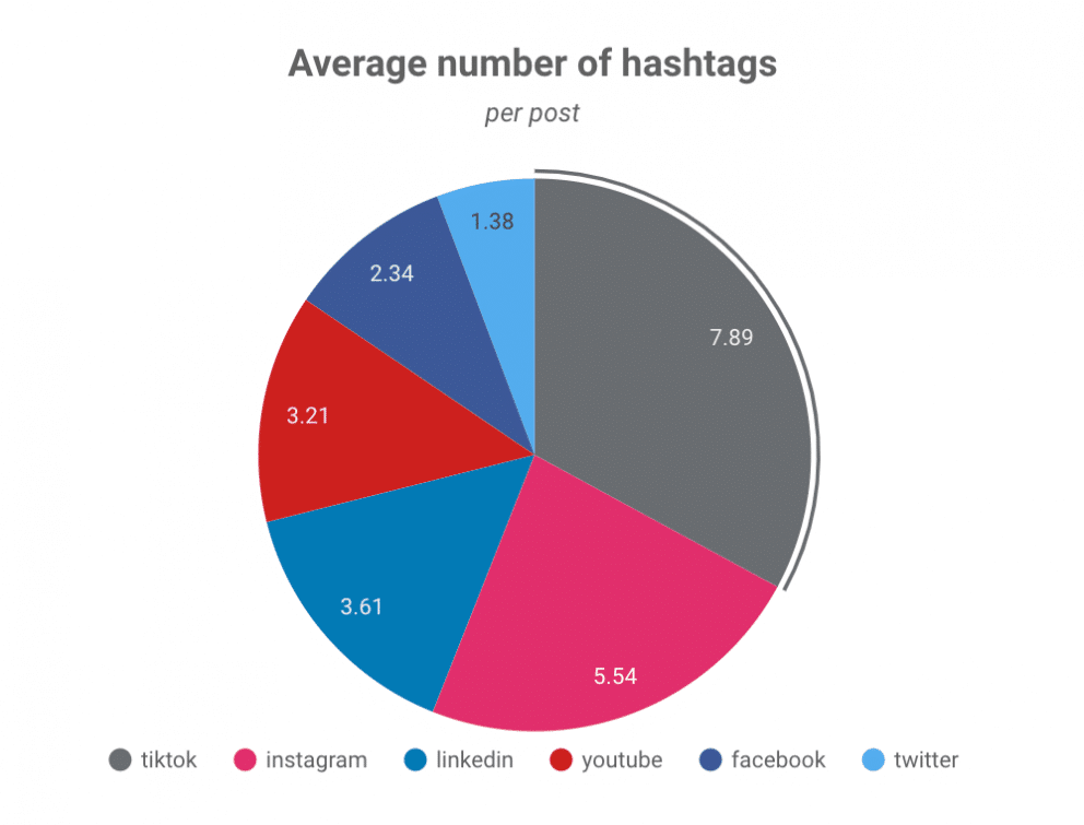 Should you Use Hashtags on X (Twitter)? Best Practices & Tips