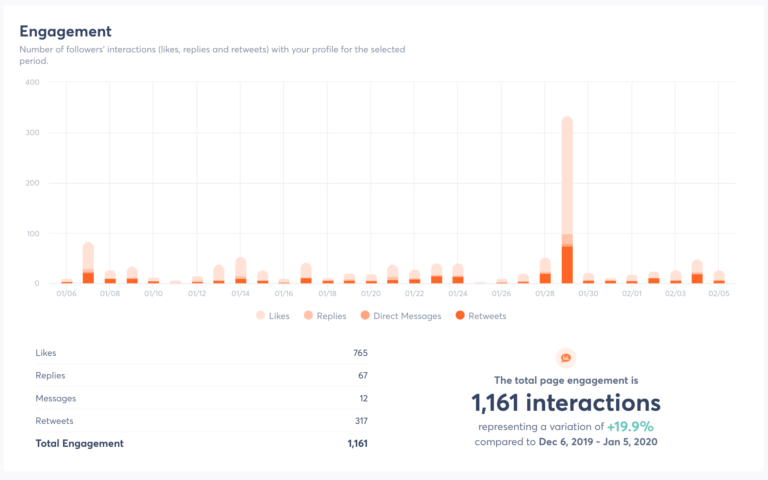 Twitter Analytics Tools You Can't Ignore | Agorapulse