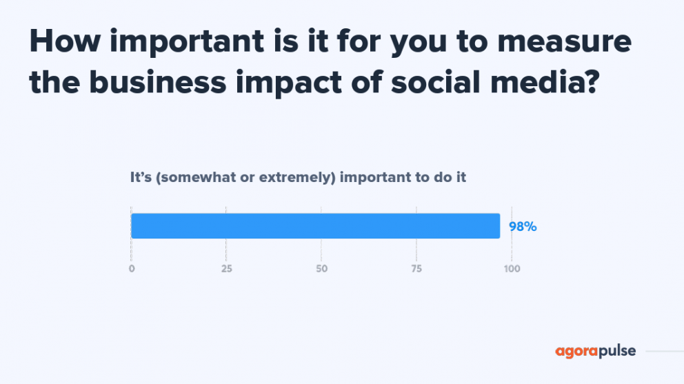 How to Measure and Amplify B2B Social Media Marketing Results