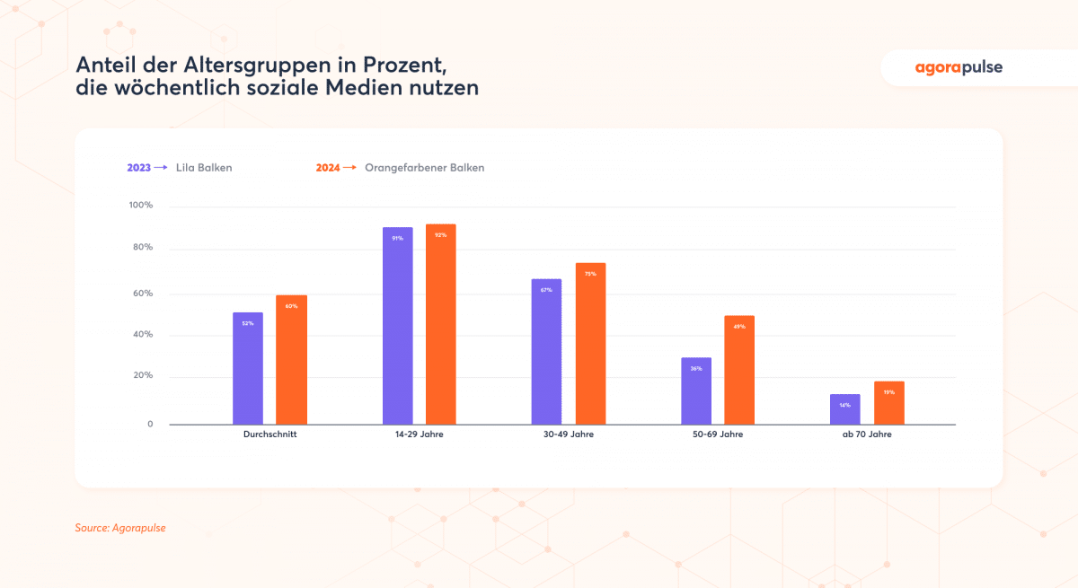Social-Media-Statistik und Social-Media-Nutzung 2024 | Agorapulse