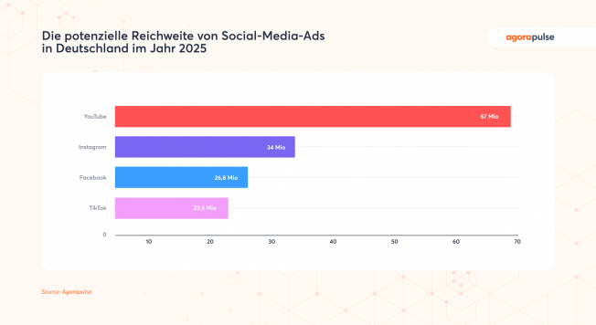 Social-Media-Statistik und Social-Media-Nutzung 2024 | Agorapulse