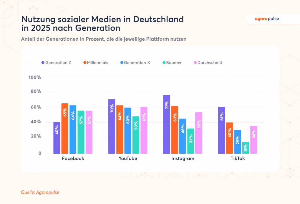 Social-Media-Statistik und Social-Media-Nutzung 2025 | Agorapulse