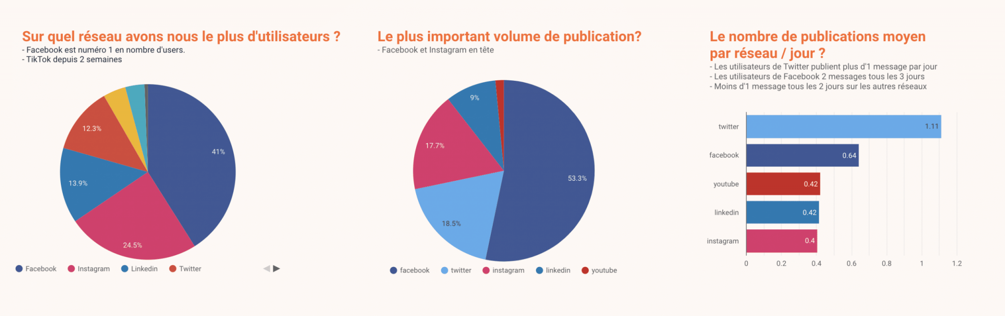 Réseaux sociaux : Quelles perspectives pour 2023 ? | Agorapulse